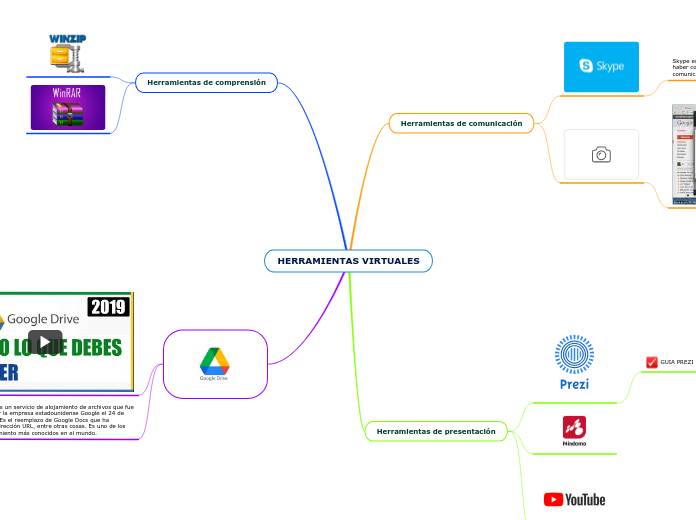HERRAMIENTAS VIRTUALES - Mind Map